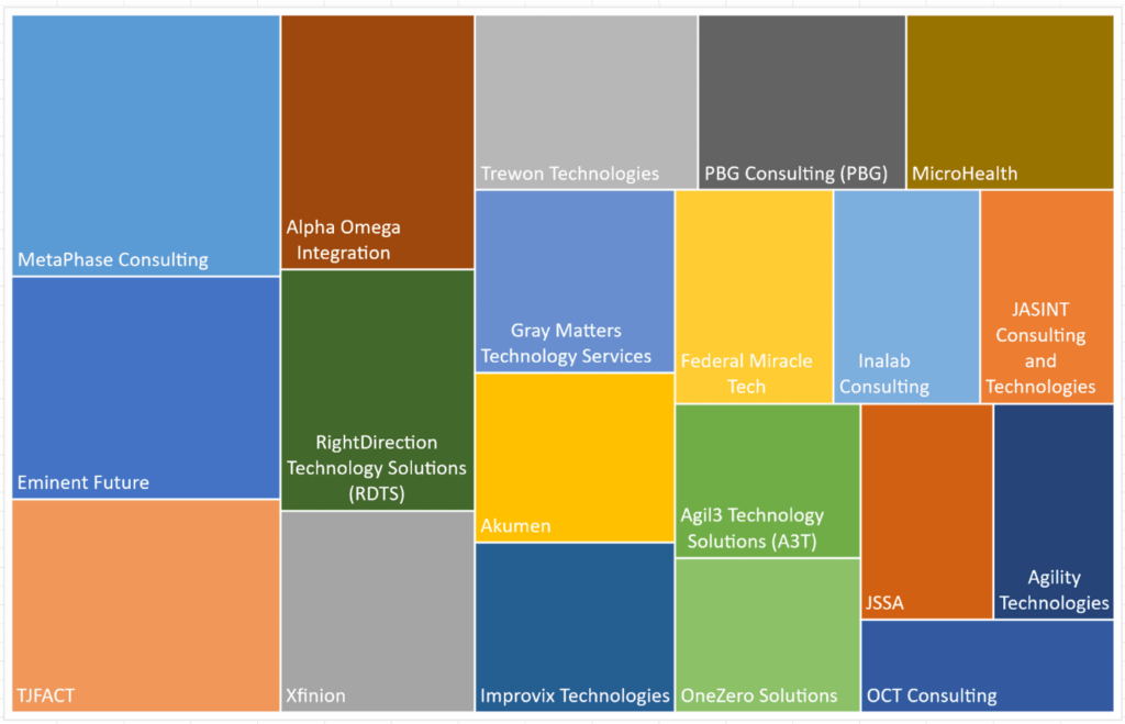 20 Department of State Focused 8(a) Small Businesses and/or 8(a) STARS ...