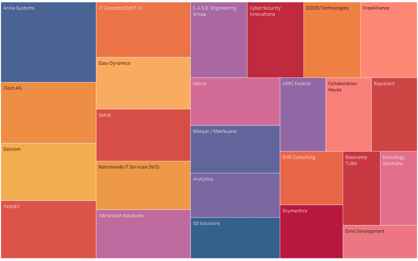 25 Treasury IRS focused 8(a) Small Businesses drawing attention in 2023 ...