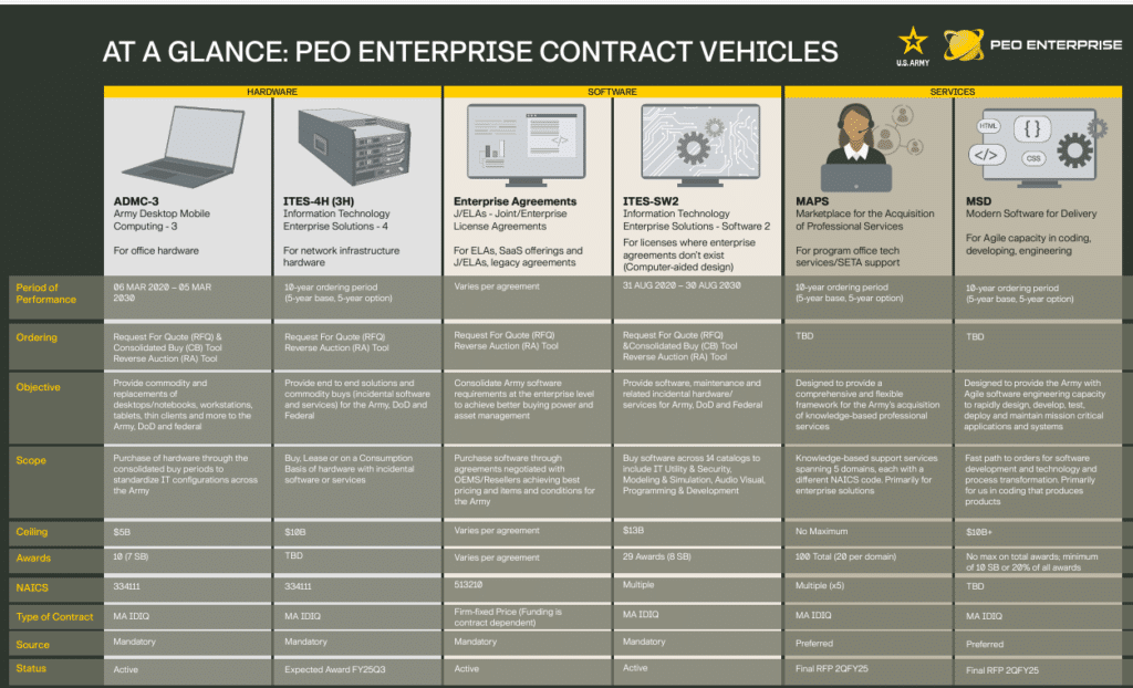 US Army PEO shares ‘at a glance’ comparison chart for contract vehicles ...